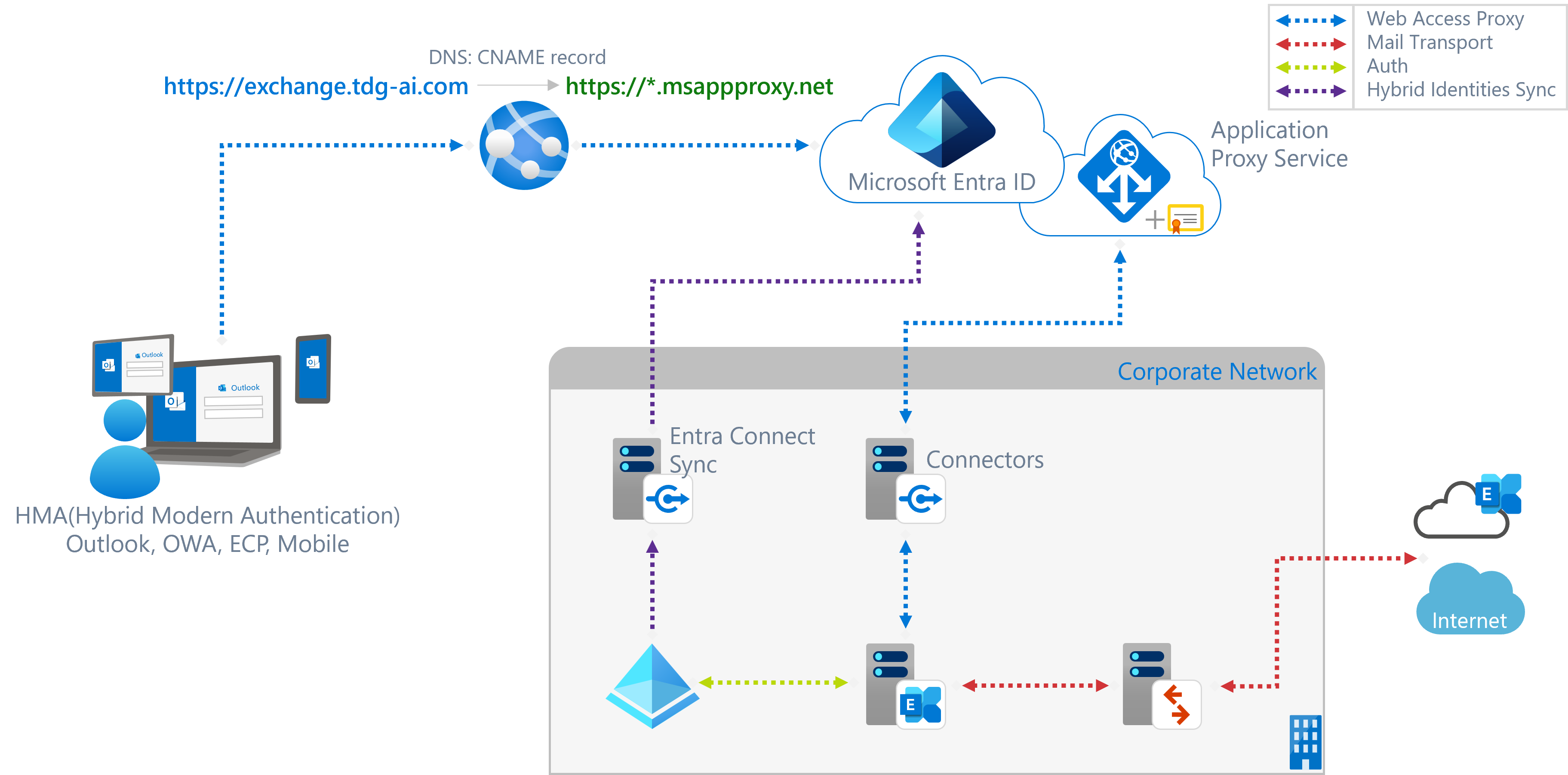 Configure Microsoft 365 Hybrid Infra
