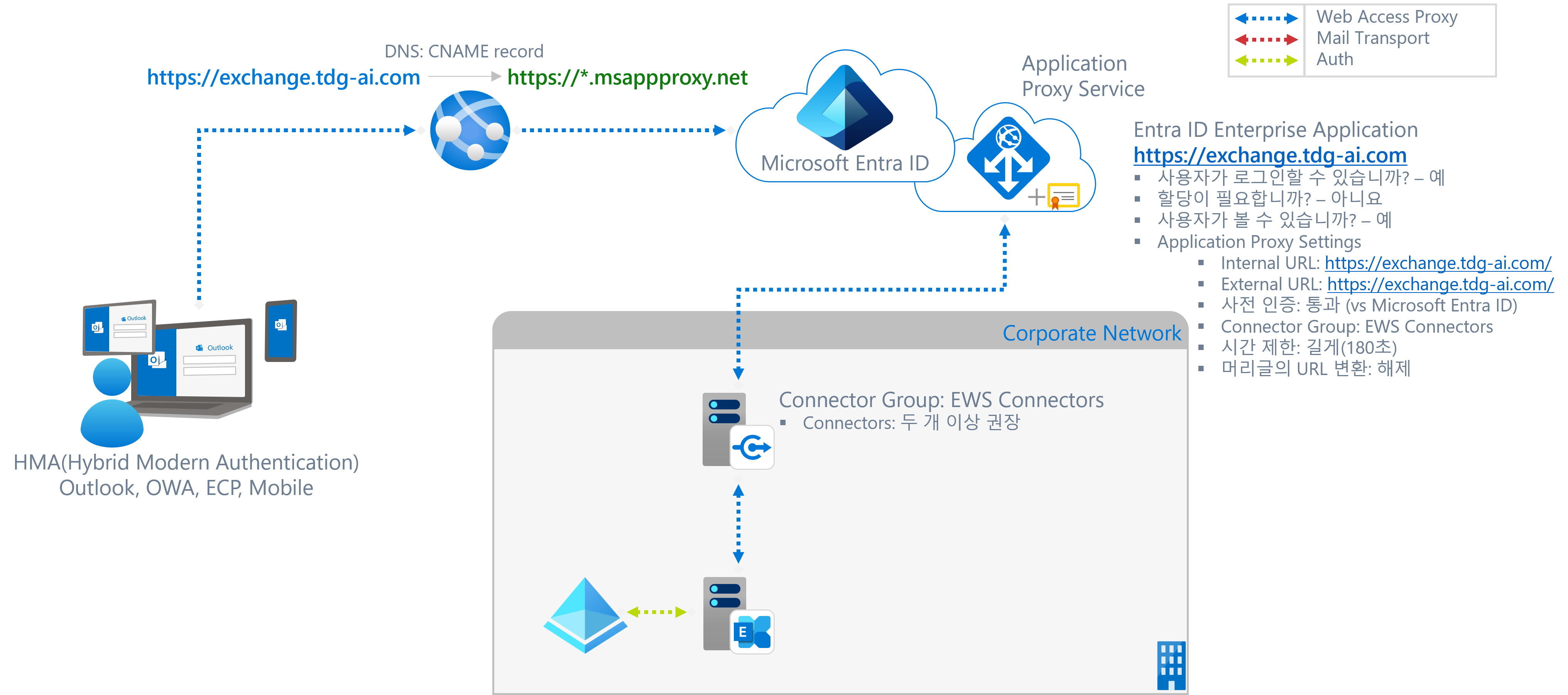 Configure Microsoft 365 Hybrid Infra